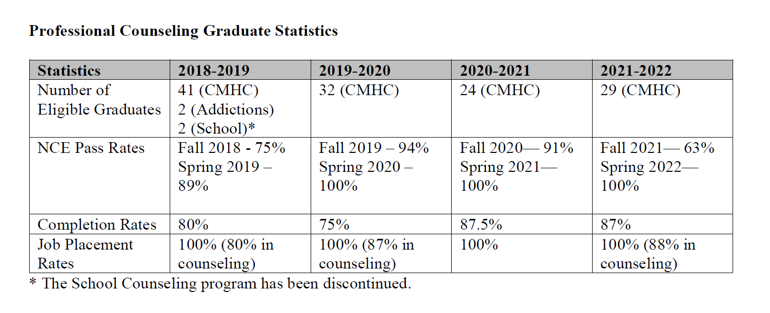 Graduate Statistics: MS in Professional Counseling - Carlow University